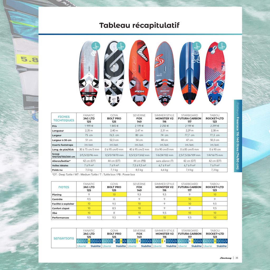 Spécial Tests 2019 : La liste du matos dévoilées - Planchemag